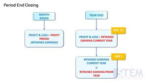 Period End Closing on SAP B1