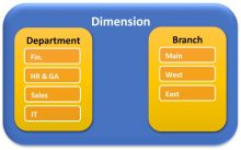 Add New Dimension, Cost Center & Distribution Rules