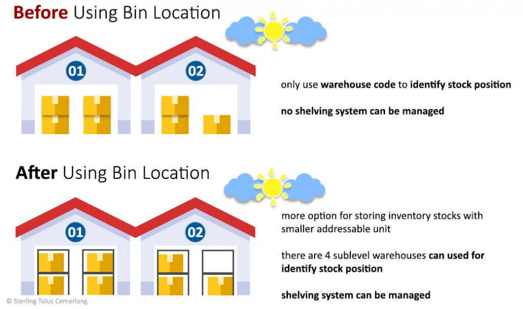 Advance Warehousing: Use Bin Location