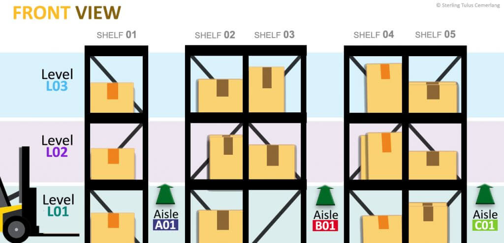 Using Bin Location with Warehouse Sublevels in SAP B1